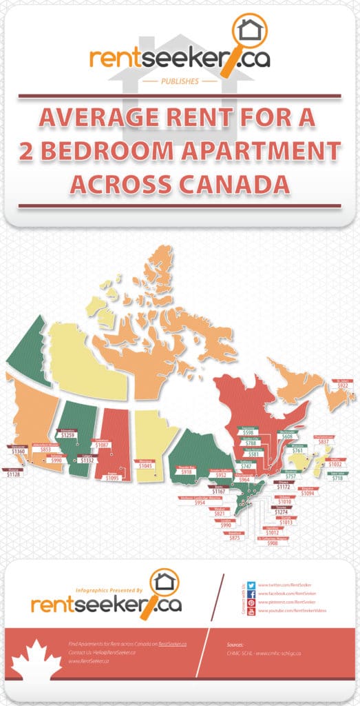 Canada's Most Expensive and Least Expensive Cities to Rent Apartments