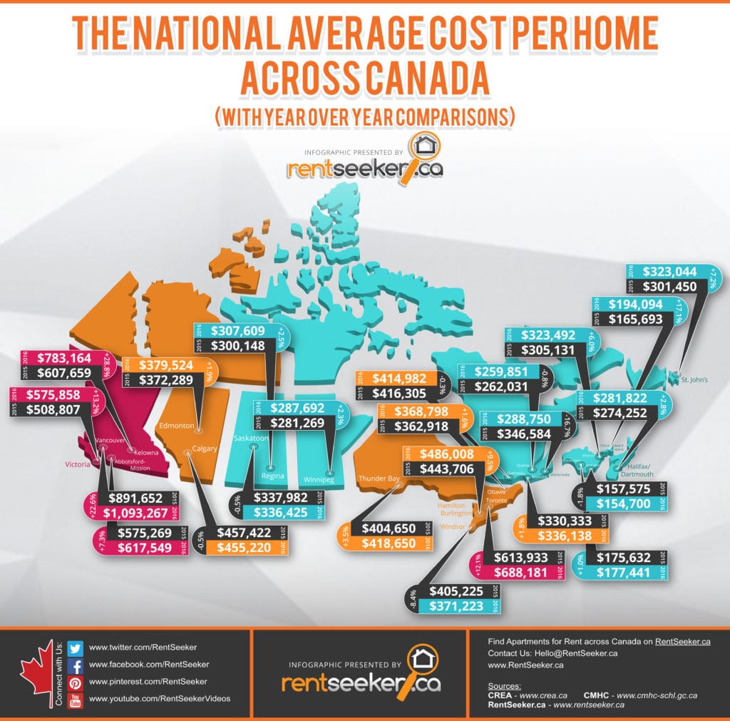 National Average Cost of Housing across Canada | New 3-D INFOGRAPHIC ...